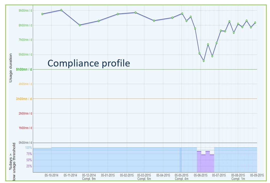 Telemonitoring in the management of sleep apnea