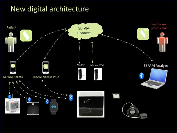 Telemonitoring in the management of sleep apnea